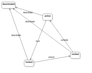Using Finite States Machines in Django User-centric applications ...